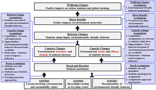Analysis of Undergraduates’ Environmentally Friendly Behavior: Case ...