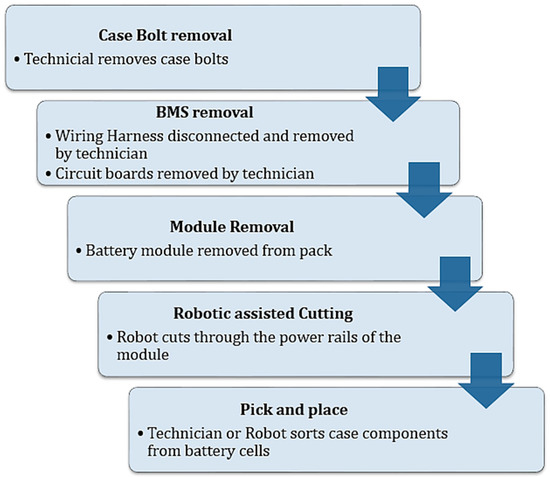 Robotic Disassembly of Electric Vehicles’ Battery Modules for Recycling