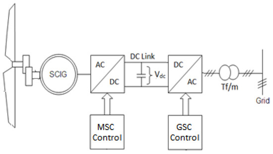 Coordinated Control of Wind Energy Conversion System during ...