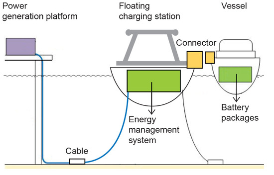 Accelerating Efficient Installation and Optimization of Battery Energy ...