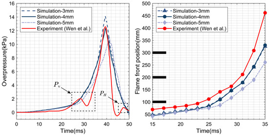 Energies | Free Full-Text | Numerical Simulation of Premixed Methane–Air Explosion in a Closed ...