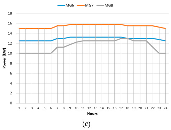 Networked Microgrid Energy Management Based on Supervised and Unsupervised Learning Clustering