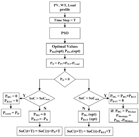 Energies | Free Full-Text | Networked Microgrid Energy Management Based ...