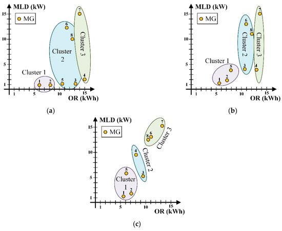 Networked Microgrid Energy Management Based on Supervised and Unsupervised Learning Clustering