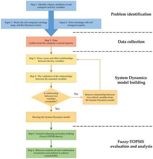 System Dynamics Modeling and Fuzzy MCDM Approach as Support for ...