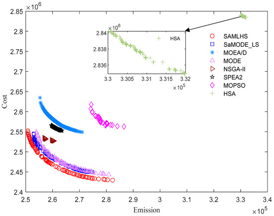 Multi-Objective Dynamic Economic Emission Dispatch with Electric Vehicle–Wind Power Interaction ...
