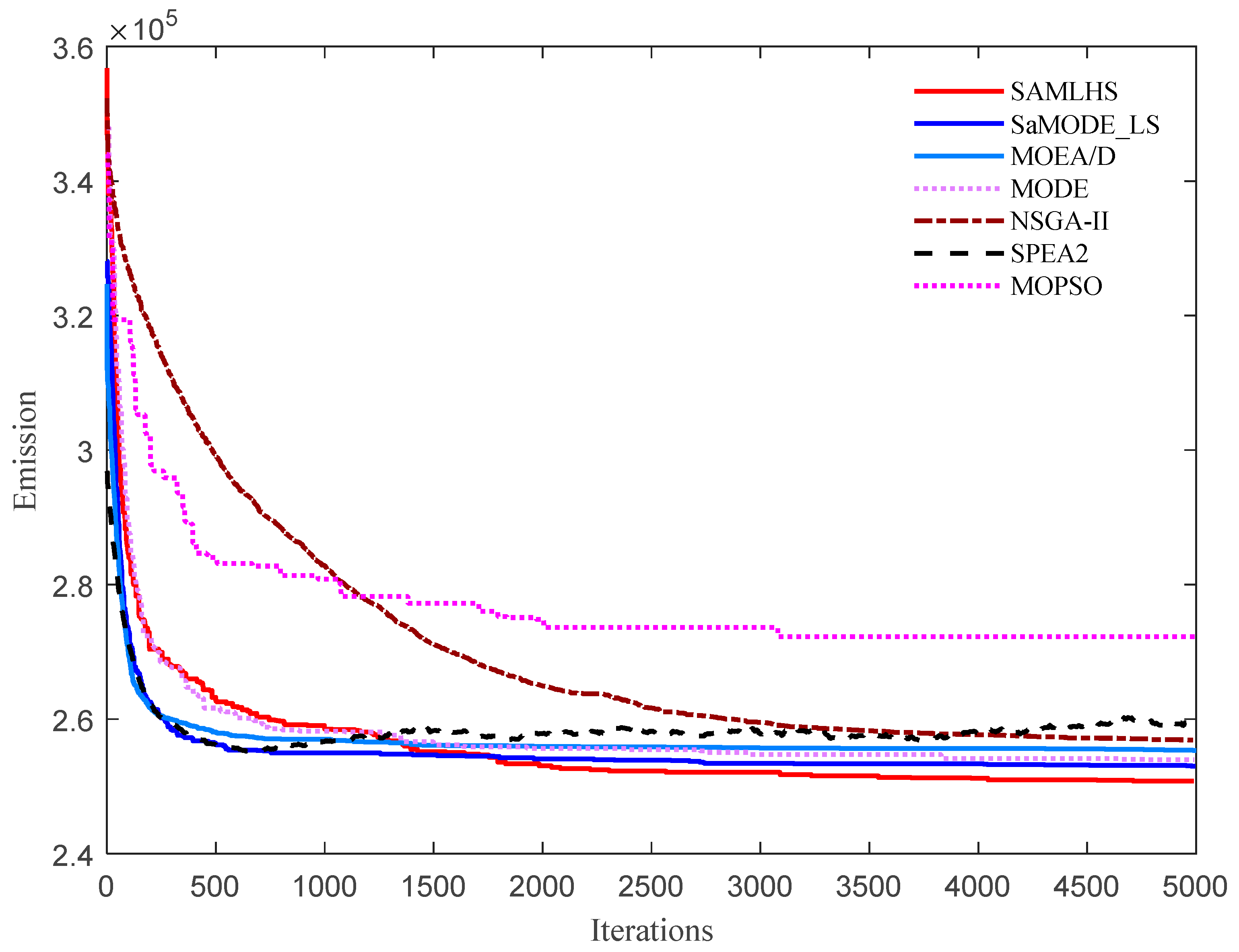 Multi-Objective Dynamic Economic Emission Dispatch with Electric Vehicle–Wind Power Interaction ...