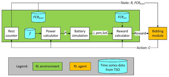 Bidding a Battery on Electricity Markets and Minimizing Battery Aging ...