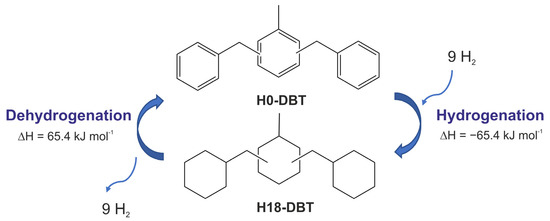 Recent Progress on Hydrogen Storage and Production Using Chemical ...