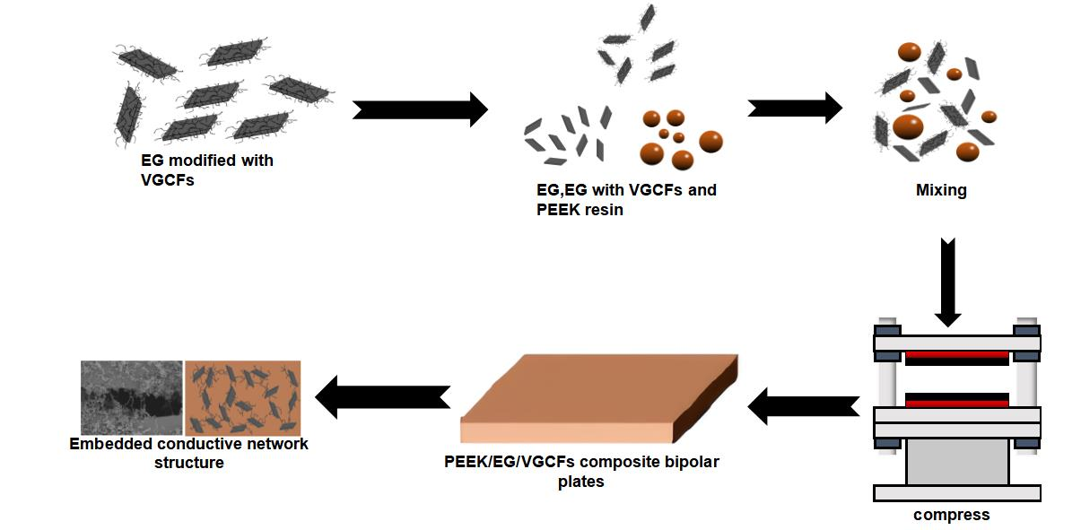 Energies | Free Full-Text | A High Conductive Composite Bipolar Plate ...