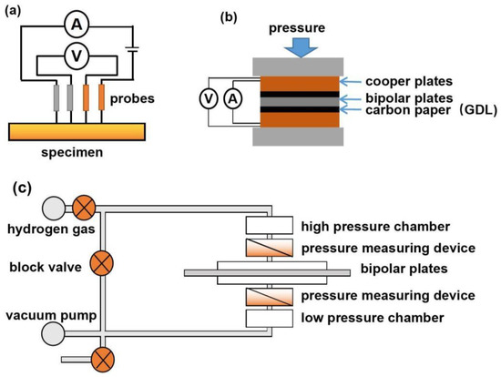 A High Conductive Composite Bipolar Plate with Conductive Network ...