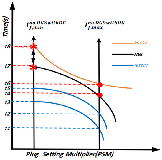 Energies | Free Full-Text | Innovative Optimal Nonstandard Tripping ...