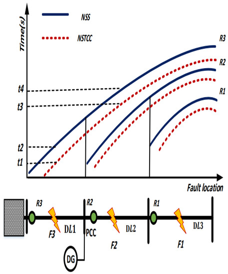 Energies | Free Full-Text | Innovative Optimal Nonstandard Tripping ...