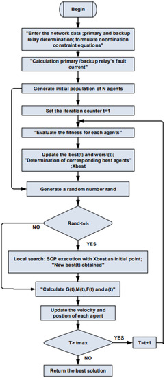 Energies | Free Full-Text | Innovative Optimal Nonstandard Tripping ...