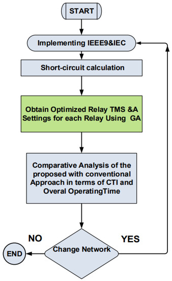 Energies | Free Full-Text | Innovative Optimal Nonstandard Tripping ...