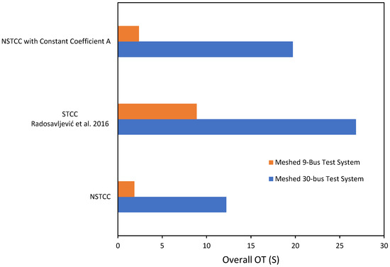 Energies | Free Full-Text | Innovative Optimal Nonstandard Tripping ...