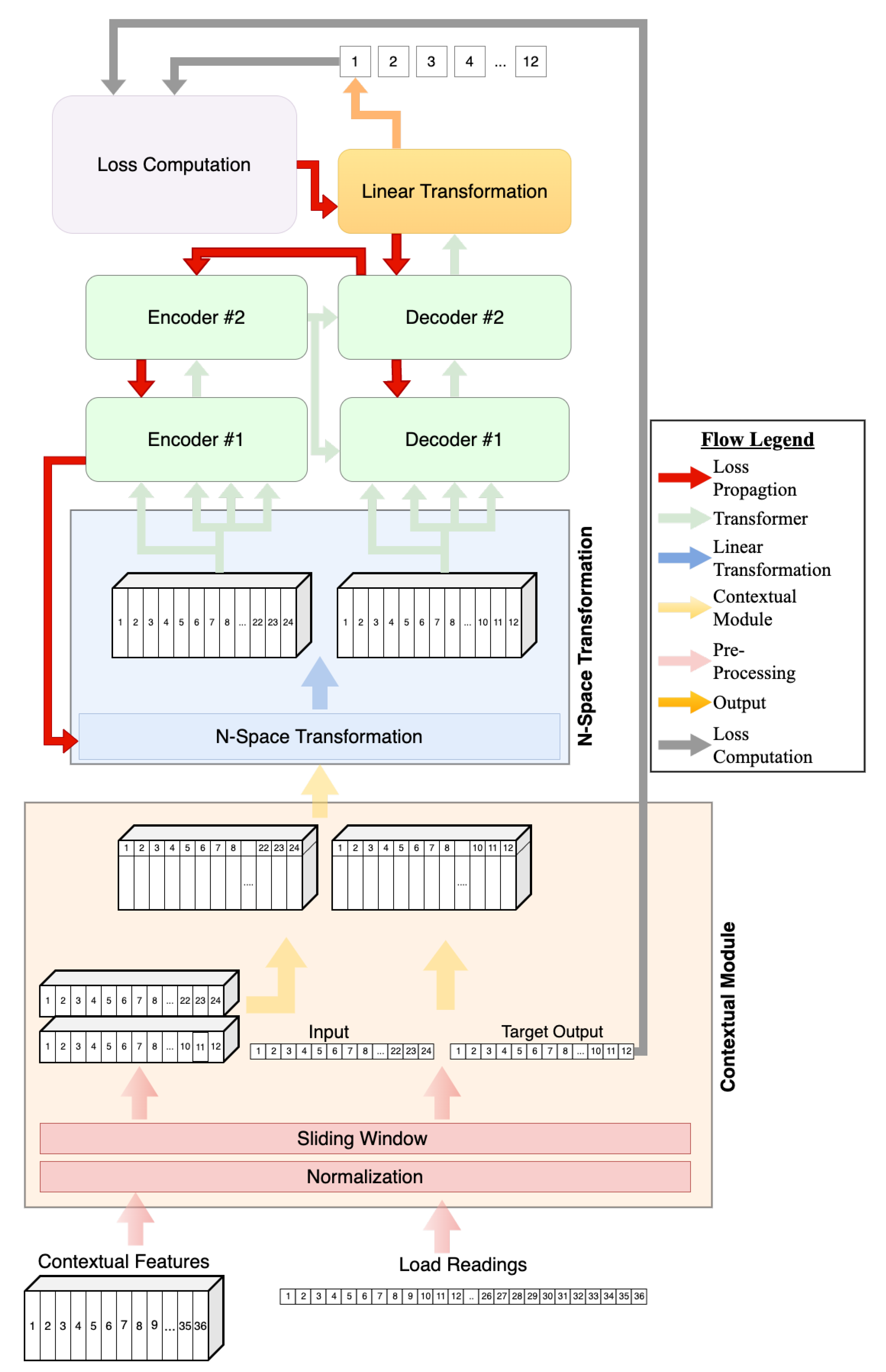 Transformer-Based Model for Electrical Load Forecasting