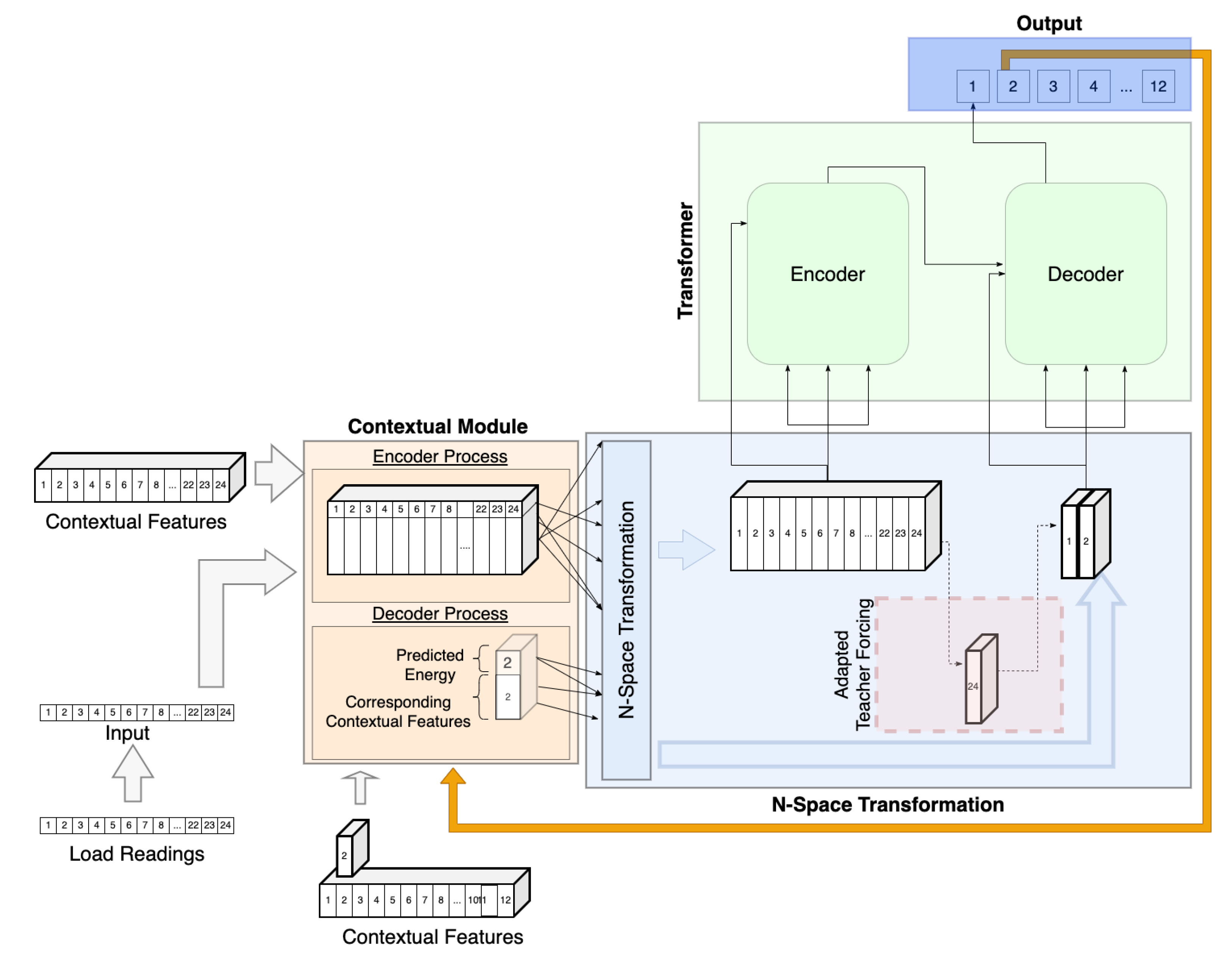 Transformer-Based Model for Electrical Load Forecasting