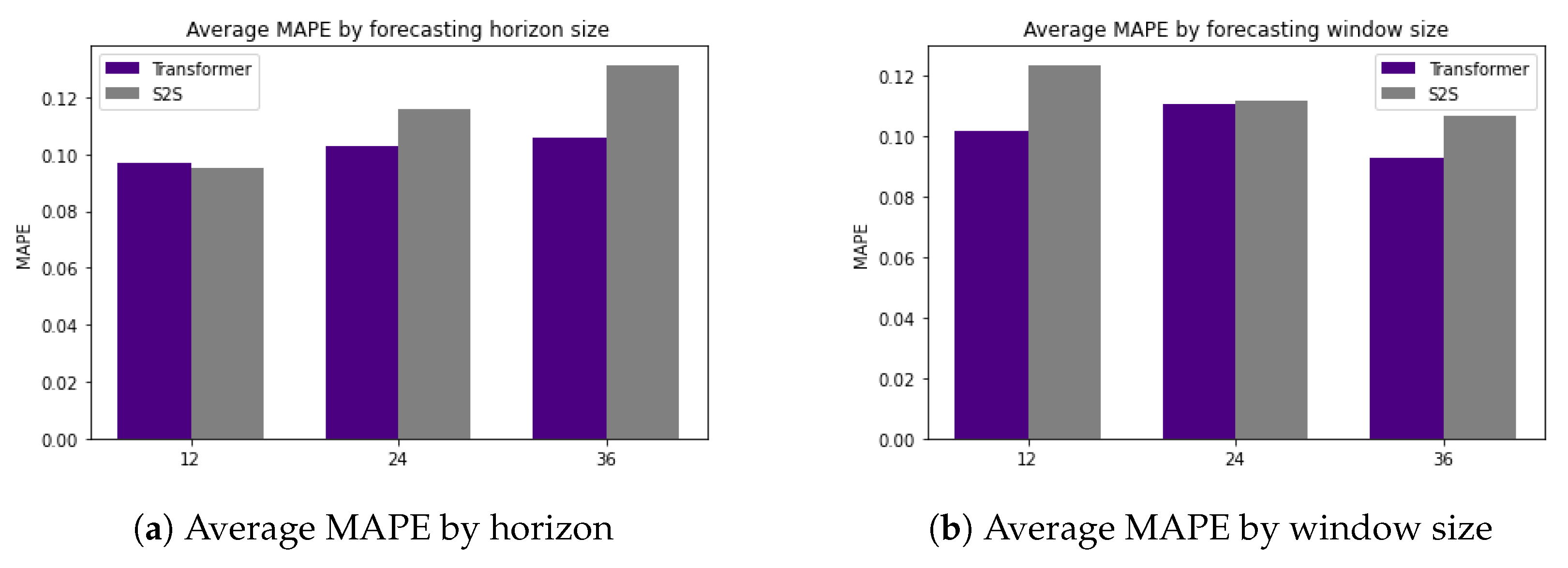 Transformer-Based Model for Electrical Load Forecasting