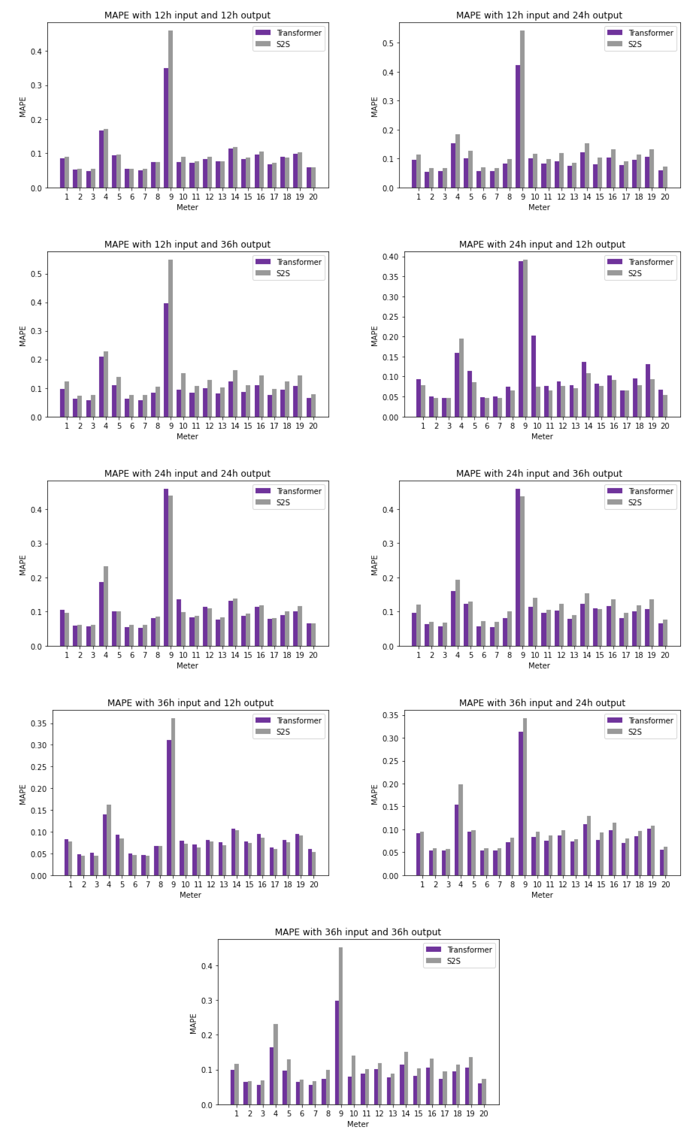 Transformer-Based Model for Electrical Load Forecasting