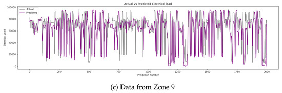 Transformer-Based Model for Electrical Load Forecasting