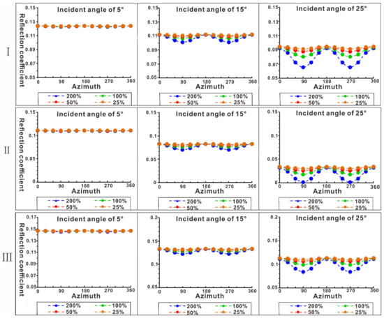 Analysis of AVAZ Seismic Forward Modeling of Fracture-Cavity Reservoirs ...
