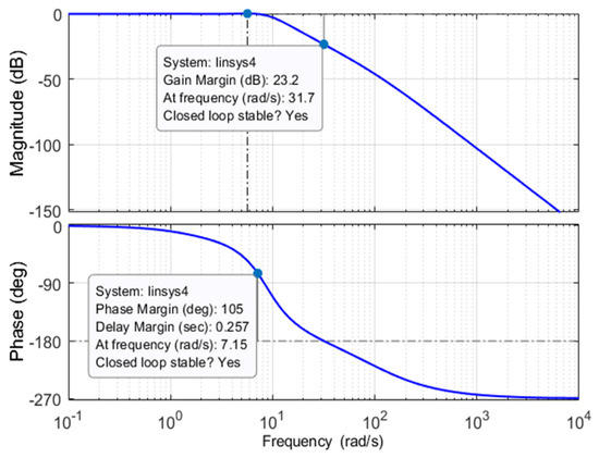Improved Whale Optimization Algorithm for Transient Response, Robustness, and Stability ...