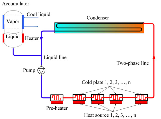 Numerical Simulations and Analyses of Mechanically Pumped Two-Phase Loop System for Space Remote ...