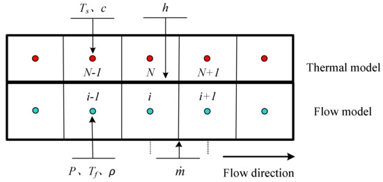Numerical Simulations and Analyses of Mechanically Pumped Two-Phase Loop System for Space Remote ...