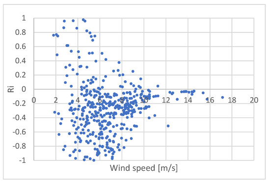 Improvement of Airflow Simulation by Refining the Inflow Wind Direction ...