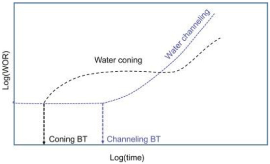 Substantiation of In Situ Water Shut-Off Technology in Carbonate Oil ...