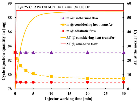 Study on Dynamic Injection Prediction Model of High-Pressure Common ...