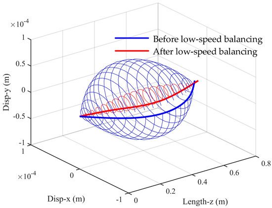 A Balancing Method for Multi-Disc Flexible Rotors without Trial Weights