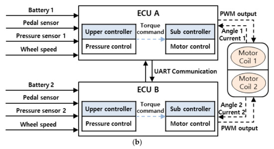 Control Strategy of Dual-Winding Motor for Vehicle Electro-Hydraulic ...