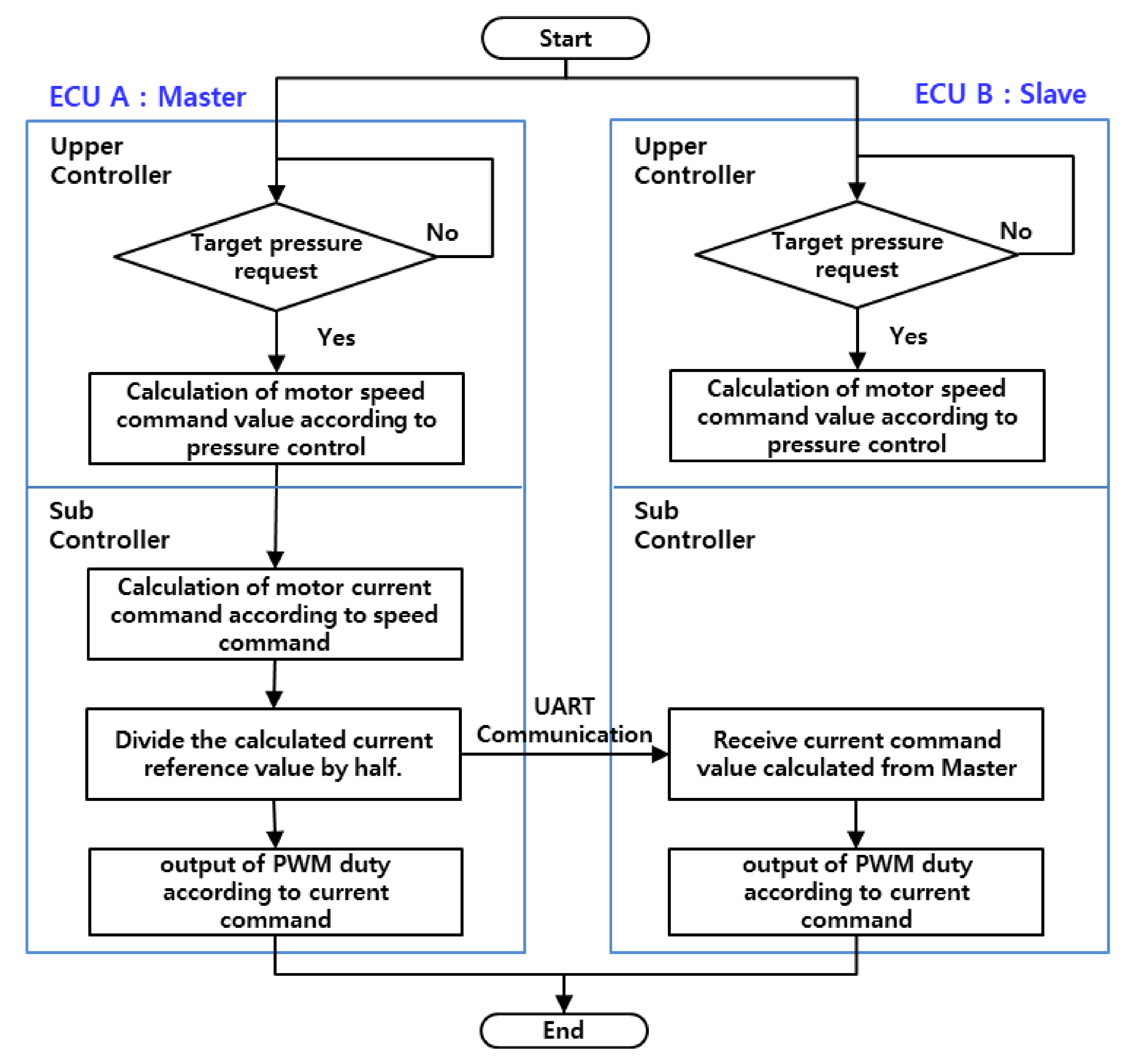 Control Strategy of Dual-Winding Motor for Vehicle Electro-Hydraulic ...