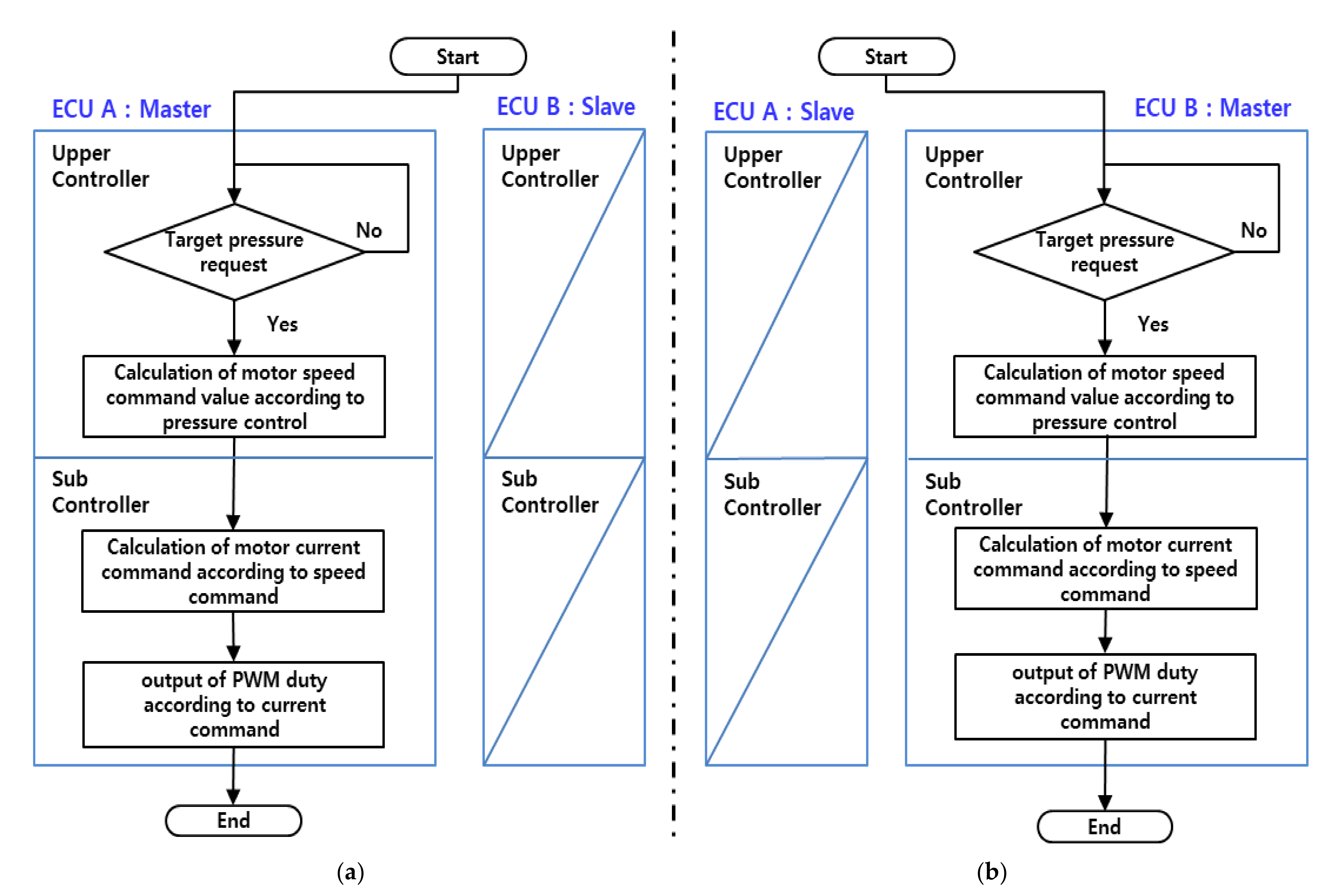 Control Strategy of Dual-Winding Motor for Vehicle Electro-Hydraulic ...