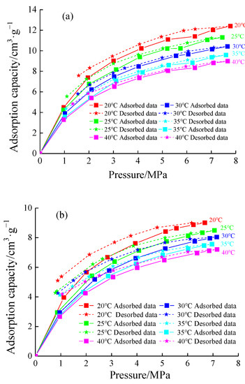 Mechanism of Methane Adsorption/Desorption in Low-Rank Vitrain and ...
