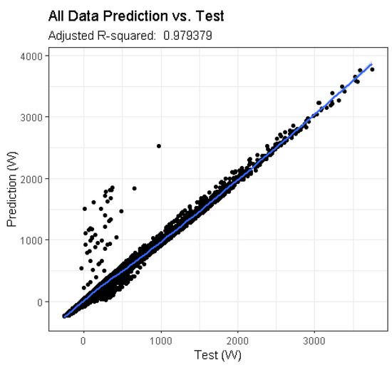 Development of a Linear Regression Model Based on the Most Influential ...