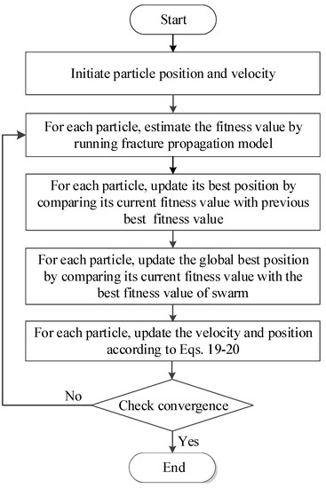 Optimization of Non-Uniform Perforation Parameters for Multi-Cluster Fracturing