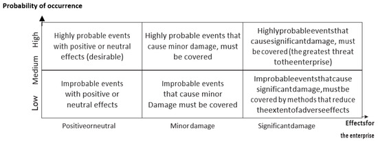 Risk Management Using Network Thinking Methodology on the Example of ...