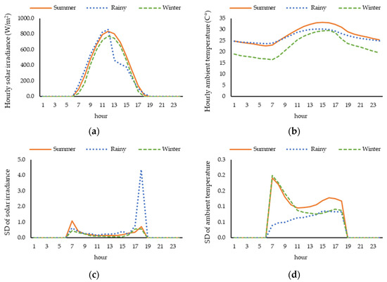 Energies | Special Issue : Simulation Modelling and Analysis of a ...