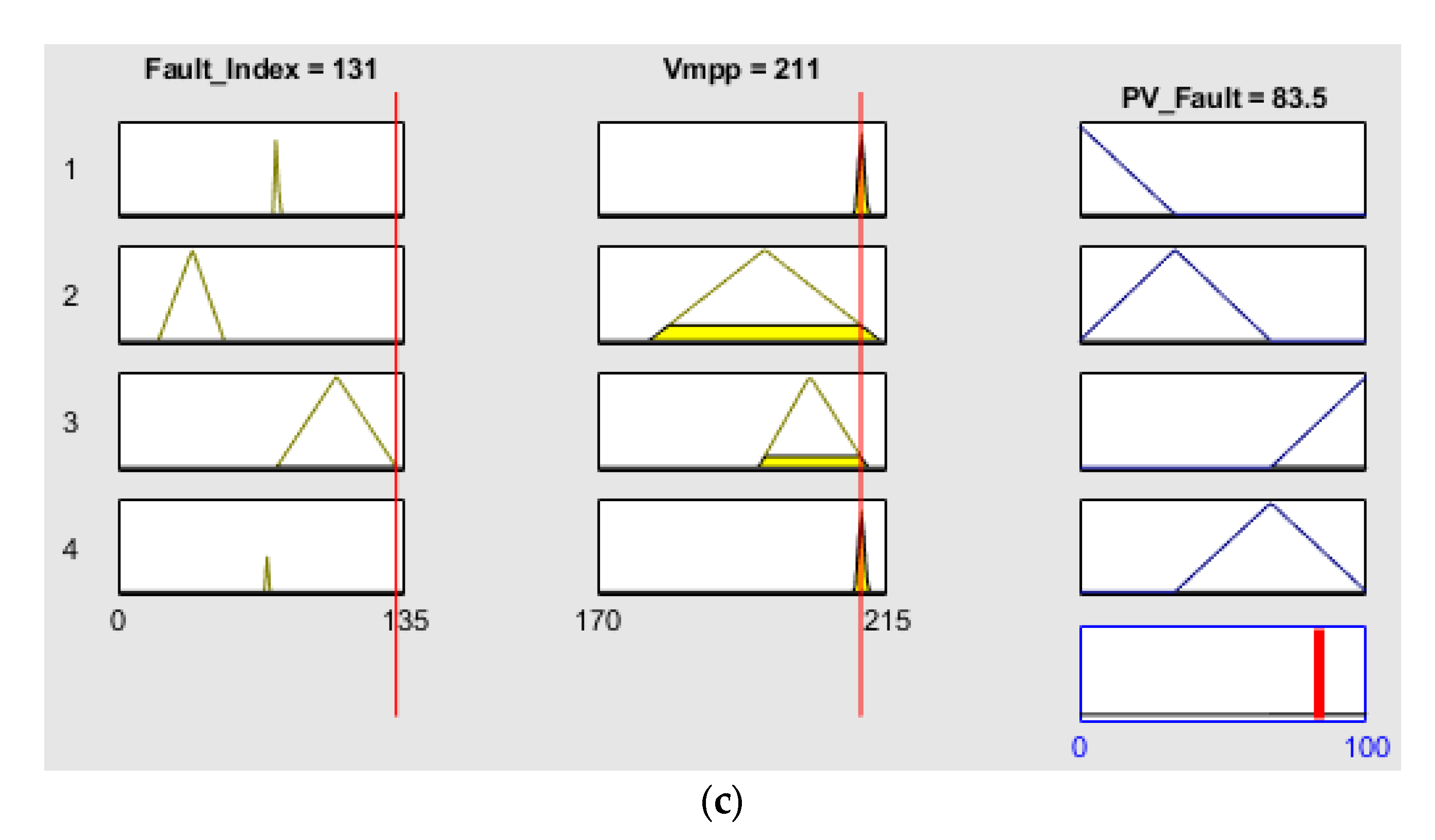 Unified Fuzzy Logic Based Approach for Detection and Classification of PV Faults Using I-V Trend ...