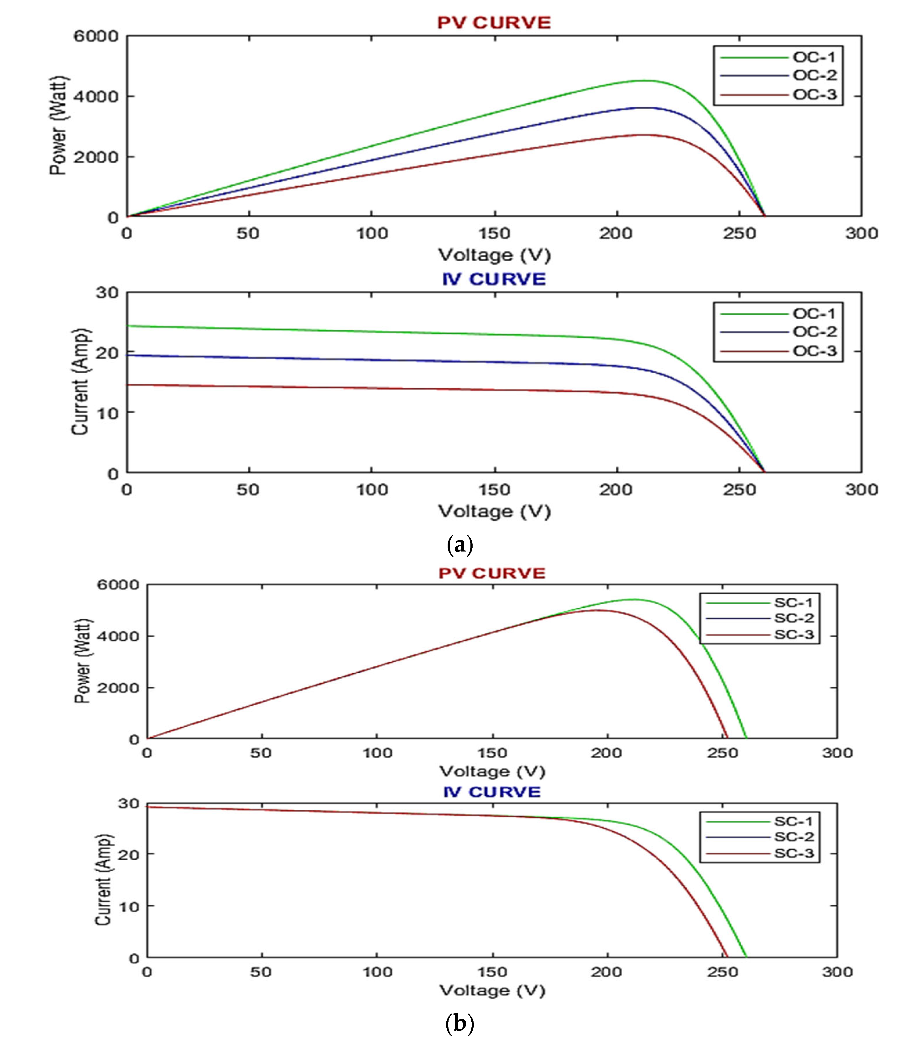 Unified Fuzzy Logic Based Approach for Detection and Classification of PV Faults Using I-V Trend ...