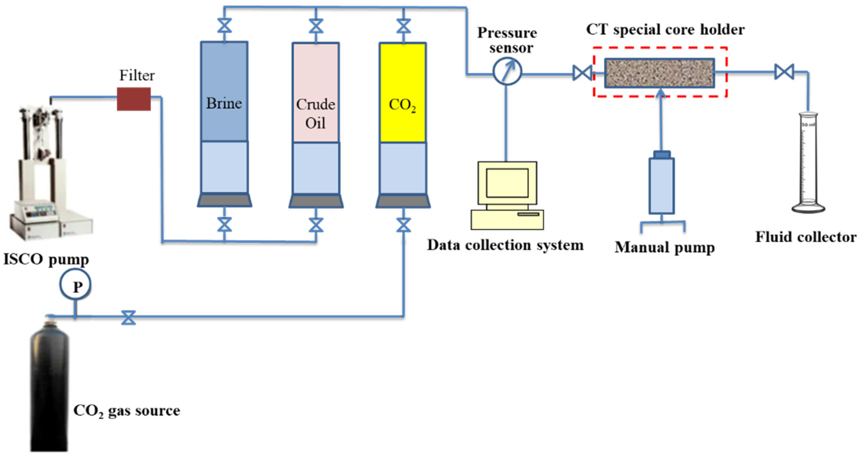 Experimental Study of Oil Displacement and Gas Channeling during CO2 ...