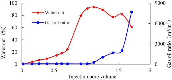 Experimental Study of Oil Displacement and Gas Channeling during CO2 ...