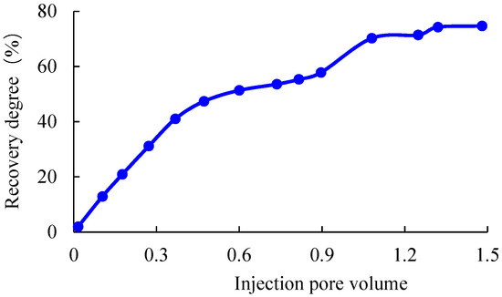 Experimental Study of Oil Displacement and Gas Channeling during CO2 ...