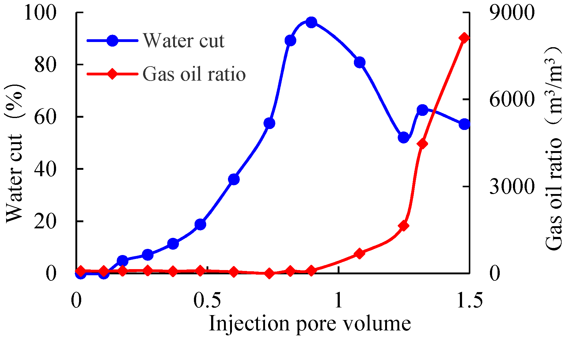 Experimental Study of Oil Displacement and Gas Channeling during CO2 ...