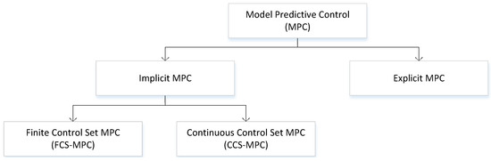 Model-Free Predictive Control and Its Applications
