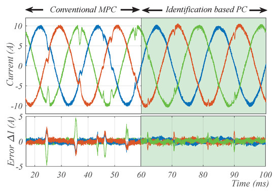 Model-Free Predictive Control and Its Applications