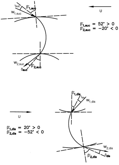 Towards an Accurate Aerodynamic Performance Analysis Methodology of ...